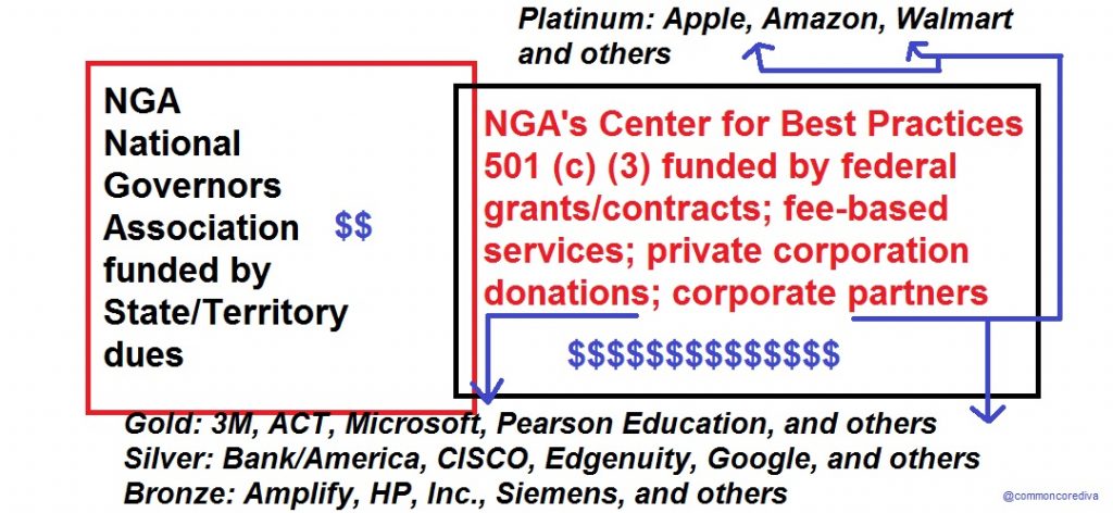 New! "Learn To Earn" Via NGA - Common Core Diva